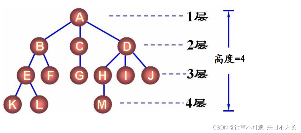 00_data_struct_tree-CSDN博客