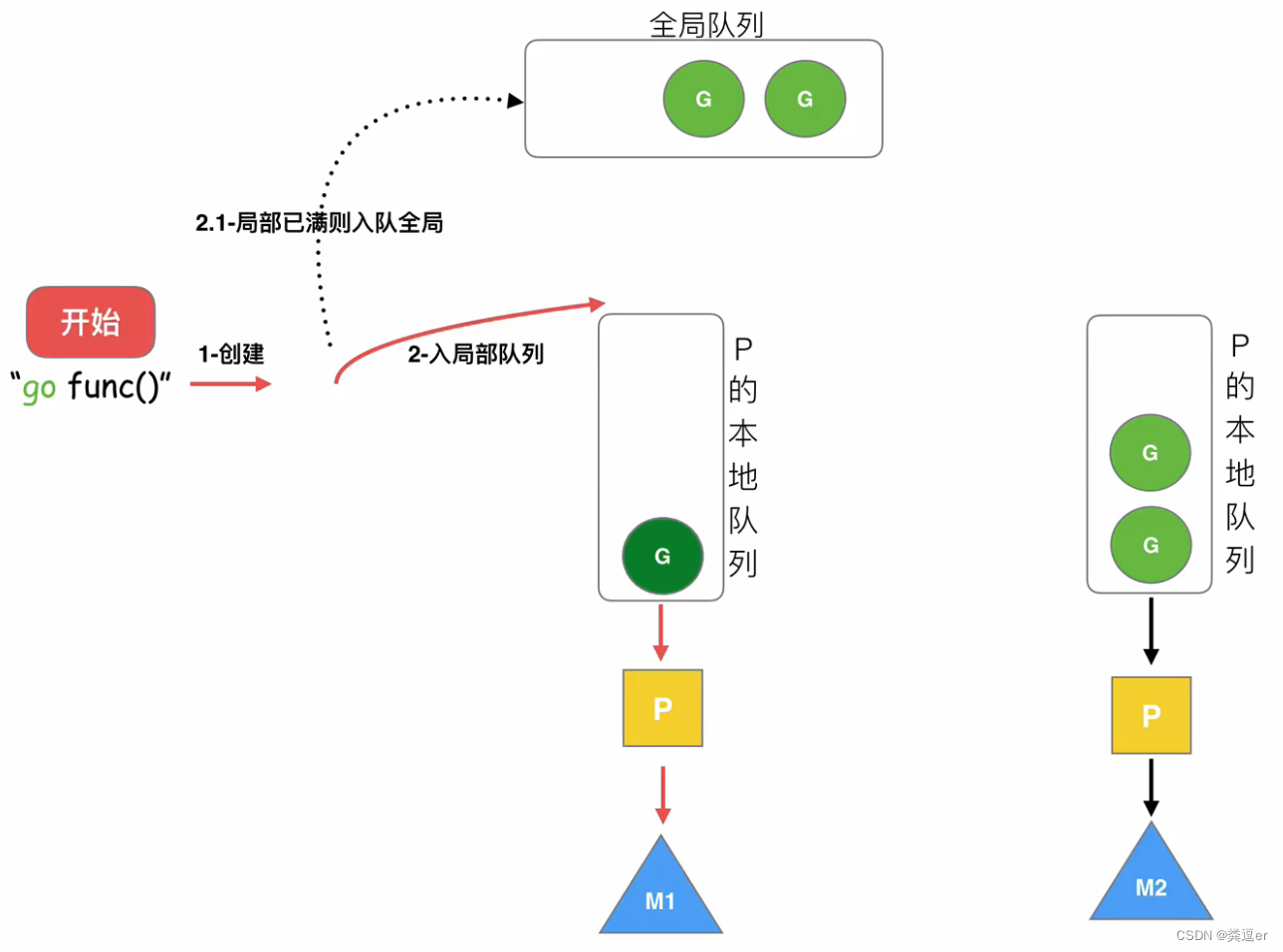 GMP模型-CSDN博客