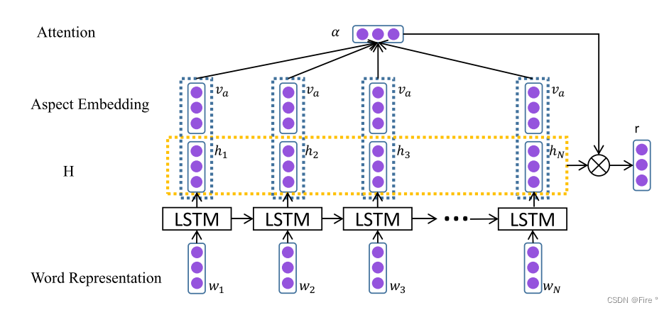 研读Attention-based LSTM for Aspect-level Sentiment Classification ...