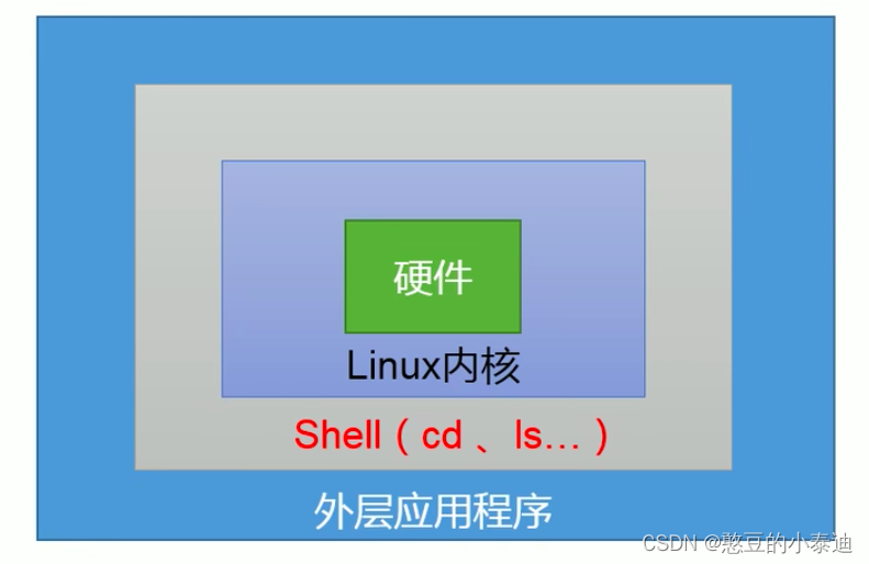 Shell笔记--Shell的基本概念-CSDN博客