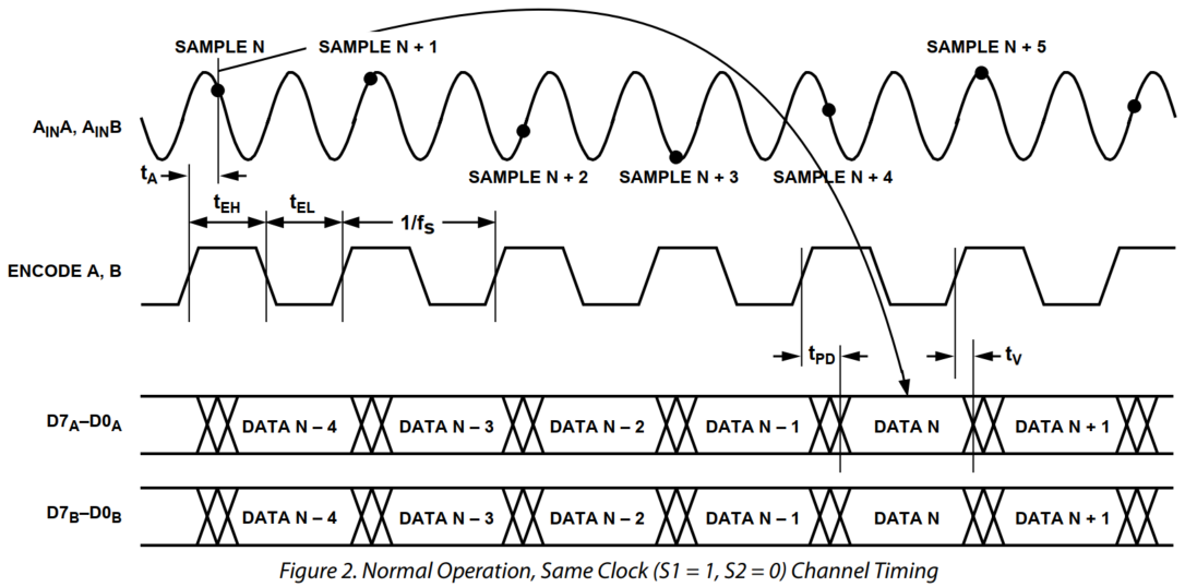 AD9288的介绍和使用-CSDN博客