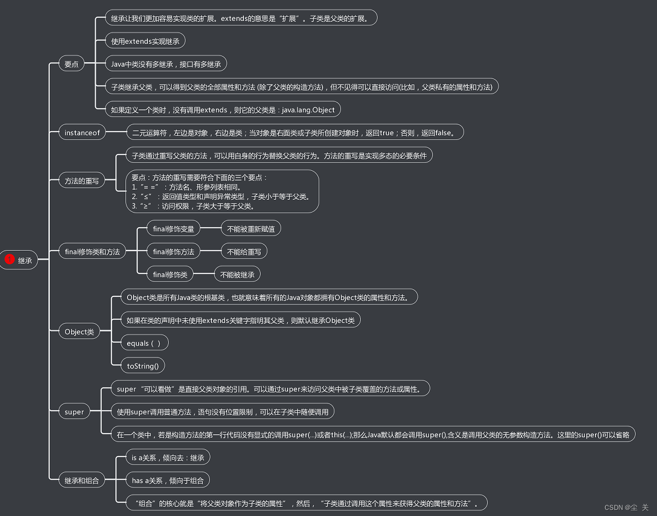 Java 继承java的priavte继承区块图 Csdn博客