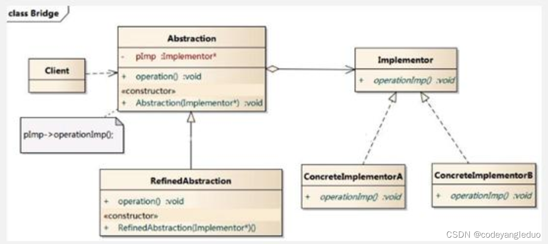 桥接模式bridge Implementation Of Three Layer Routing Forwa Csdn博客