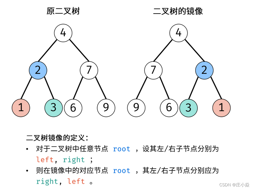 剑指 Offer 28. 对称的二叉树-CSDN博客