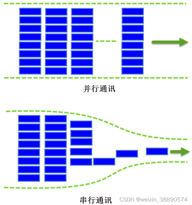 Stm32学习笔记之通讯的概念stm32通讯 Csdn博客 8332