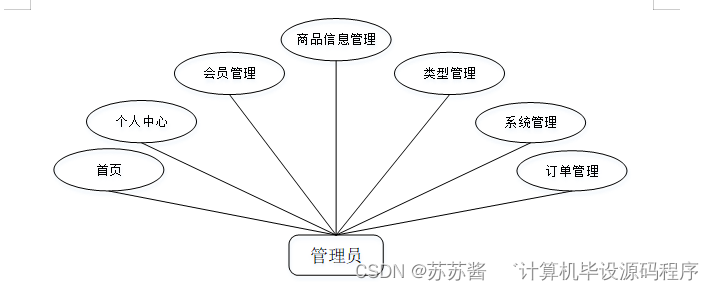 【附源码】java计算机毕业设计线上购物商城系统(程序lw部署)有源文件怎么运行网上购物系统 Csdn博客