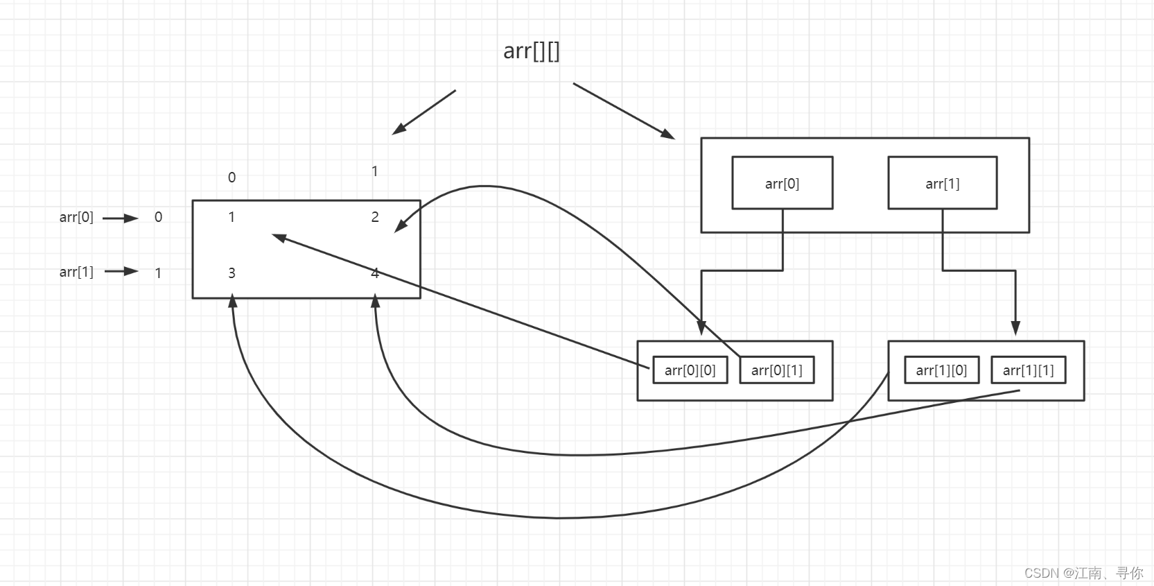 Java数组概述及三维数组拓展分析定义新的三维数组java Csdn博客