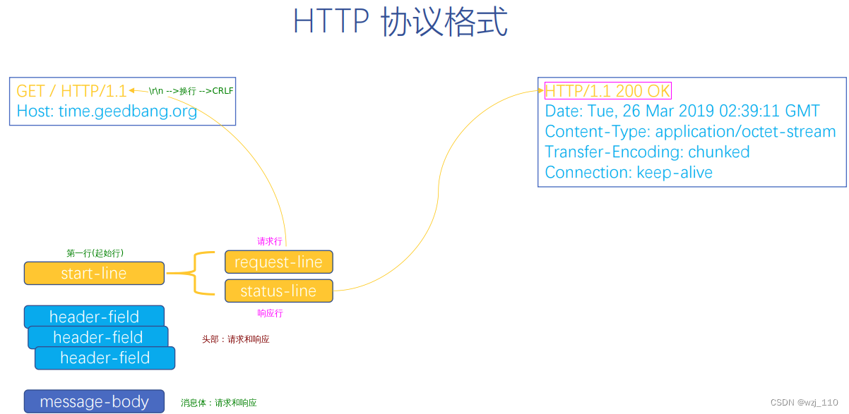 HTTP1.1(一)HTTP协议-CSDN博客