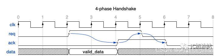 数字芯片设计中常见的三个握手协议-CSDN博客