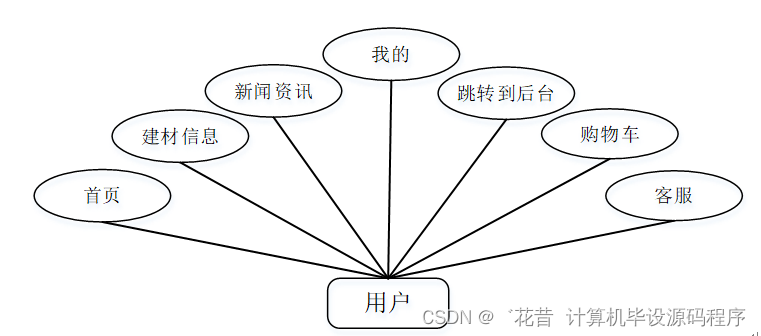 Java Jsp家装建材网j1449 独有源码 如何找到适合自己的毕业设计的指南家装网装修网站源码java Csdn博客 