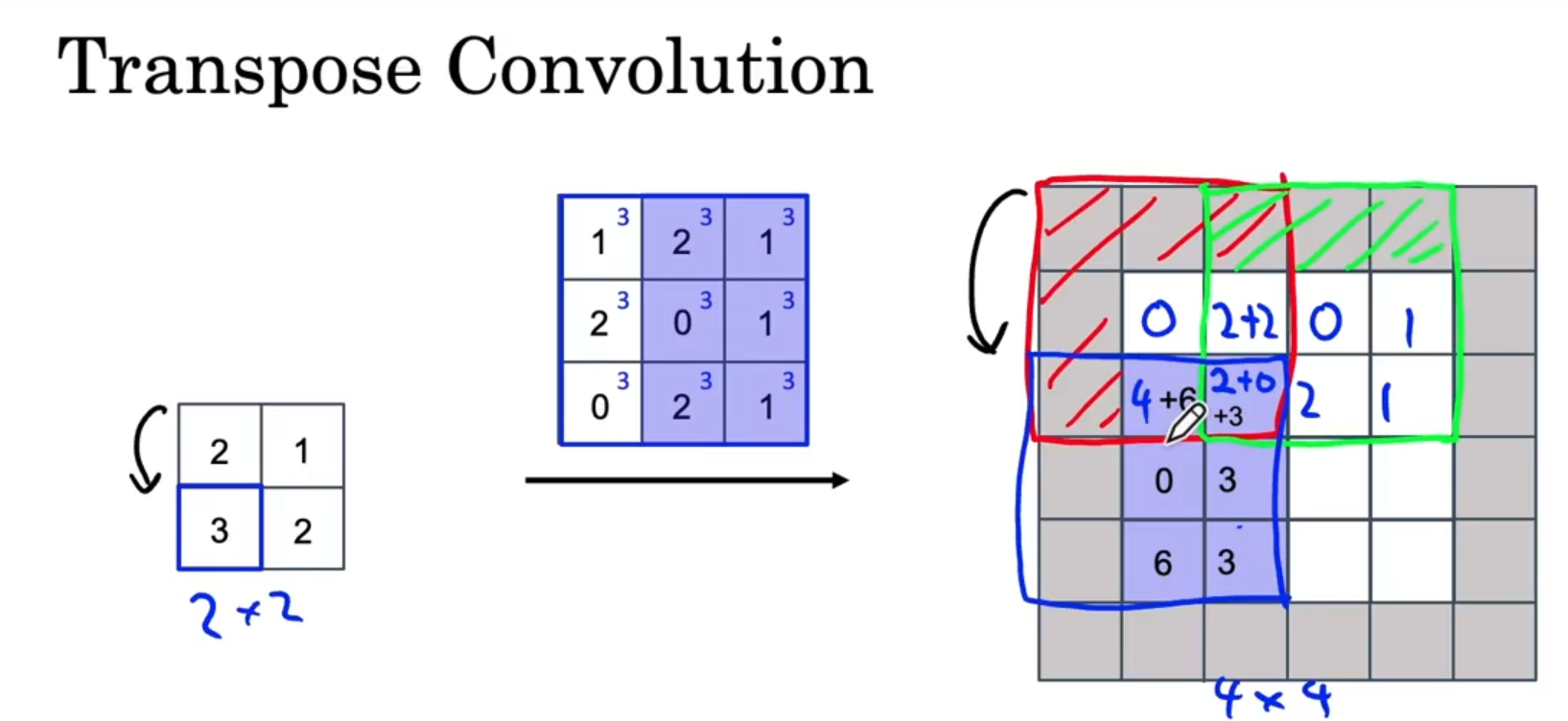 Transpose Convolution in UNet_两个entry值相乘立即显示在第三个entry-CSDN博客