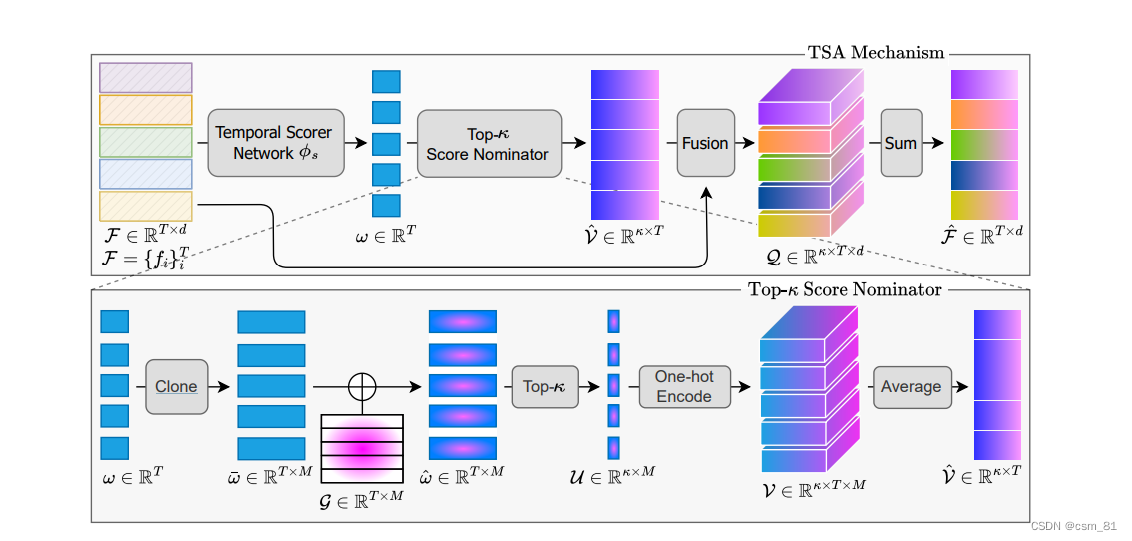 CLIP-TSA: CLIP-Assisted Temporal Self-Attention for Weakly-Supervised Video Anomaly Detection论文 ...