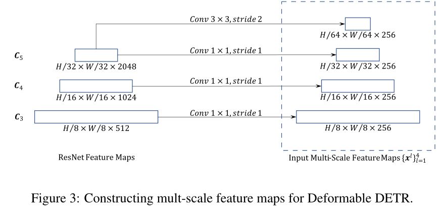 [Transformer] Deformable DETR：Deformable Transformers for End-to-End Object Detection_deformable ...