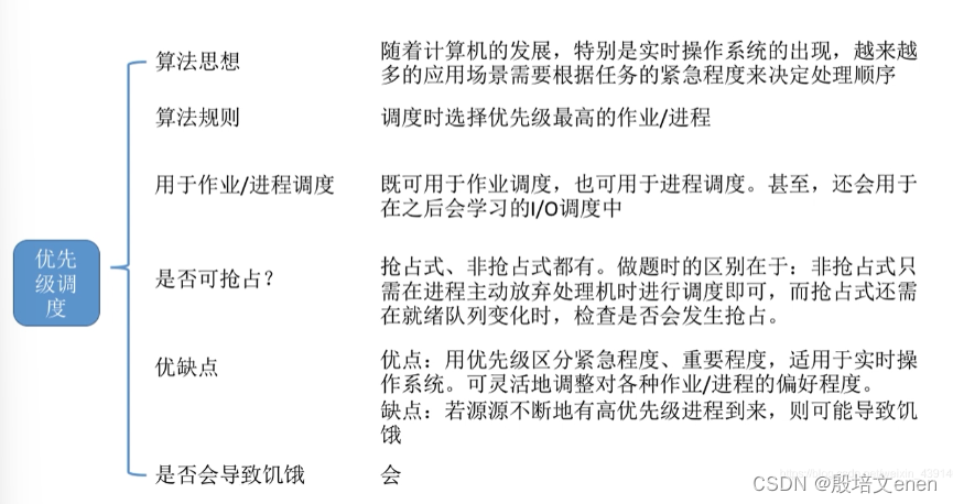 操作系统学习小结(1122调度算法的评价指标,六种调度算法)调度资源评估算法 Csdn博客
