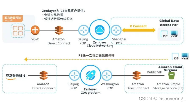 亚马逊云科技助力ICE，推动业务实现更大增长-CSDN博客