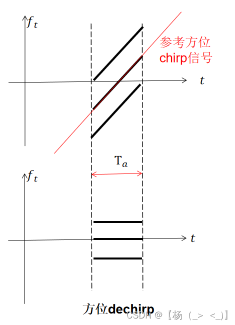 极坐标格式算法（PFA）-SAR成像算法系列（六）_pfa算法-CSDN博客