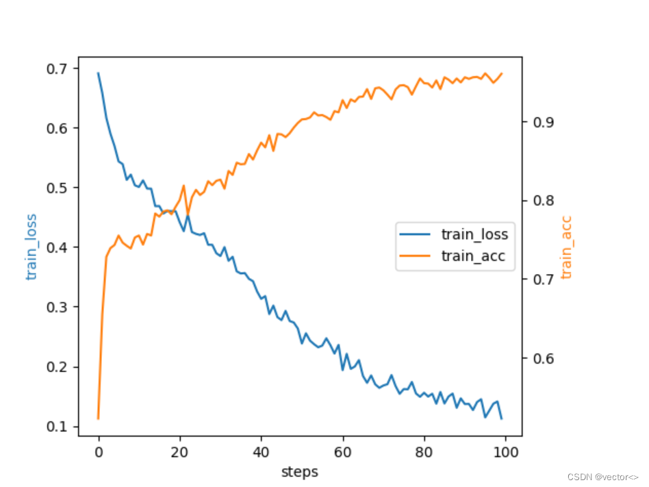 【小样本基础】异质图上的元学习模型：调参记录_epoch acc-CSDN博客
