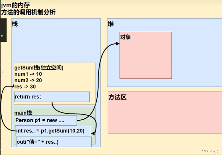 Java笔记011-类与对象、成员方法、方法递归调用、方法重载、可变参数、作用域、构造方法\构造器、this关键字_利用方法重载定义2个成员方法getsum( ),其可变参数类型都为int或都 ...