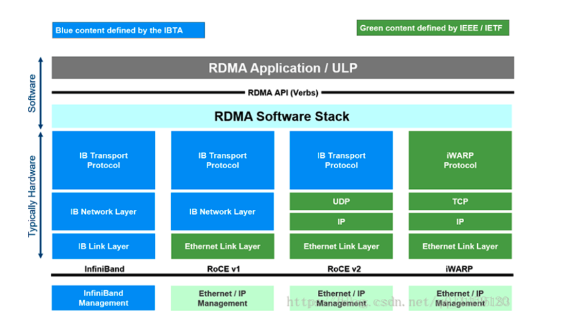 高性能NFS IPoIB RDMA_nfs rdma-CSDN博客
