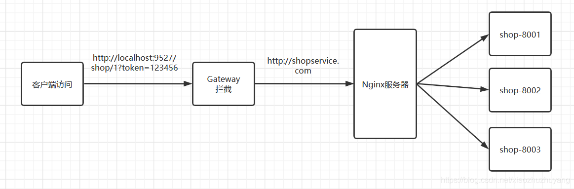 网关 nginx ribbon 三个 负载均衡的关系_ribbon负载均衡和nginx负载均衡和gateway负载均衡-CSDN博客