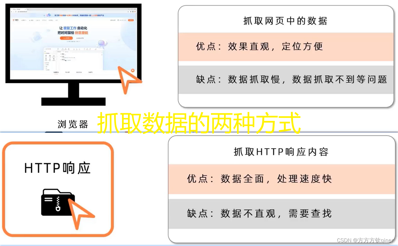 案例:使用rpa工具影刀抓取数据(更便捷的数据抓取,复习协议、字典和列表)影刀rpa使用技巧 Csdn博客