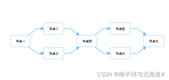 Vue使用dagre D3画流程图vue 流程图 Csdn博客