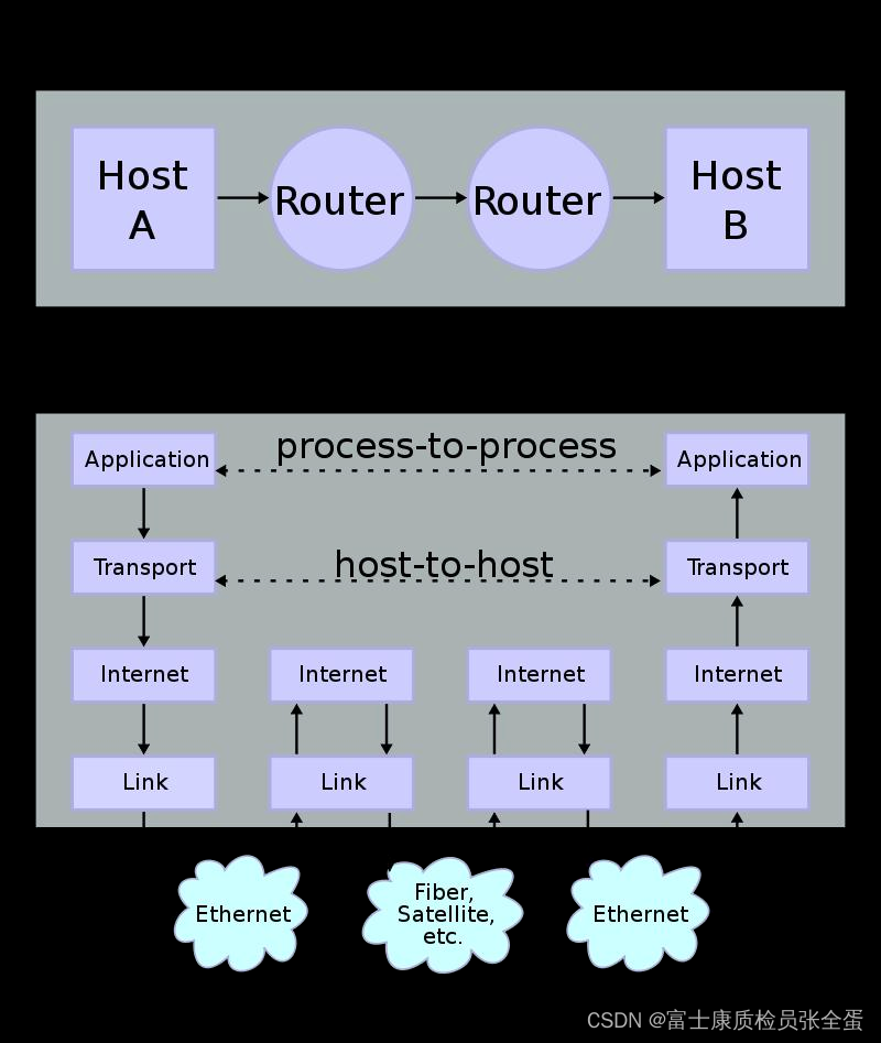传输层 TCP UPD 应用场景_传输层是udp的应用程序有哪些-CSDN博客