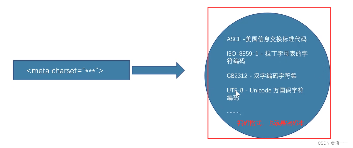 Web第三课:html框架的解释web前端代码框架html Csdn博客
