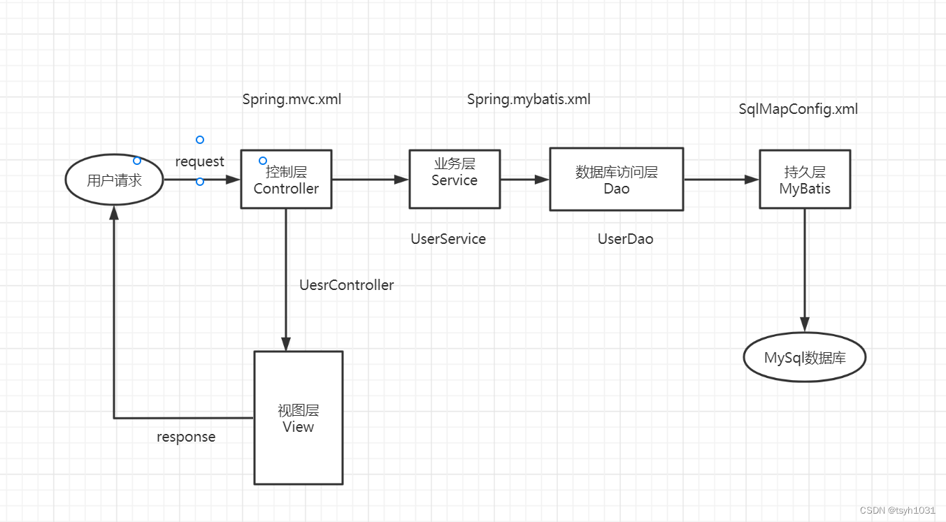 Ssm基础现在流行的三大框架是指spring Springmvcmybatis 三层框架结合运用的一个框架 Csdn博客 9791