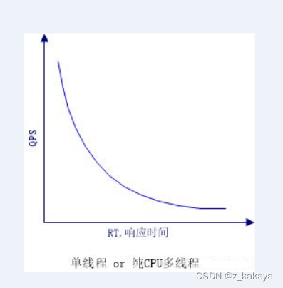 什么是QPS、TPS、RT、吞吐量？_每秒处理请求数-CSDN博客