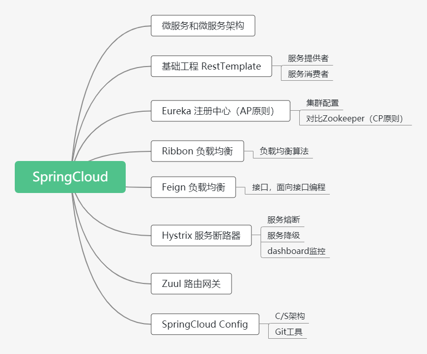 思维导图四（SpringBoot、SpringSecurity、SpringCloud Netflix、Swagger、Dubbo、zookeeper）_spring security 思维导 ...