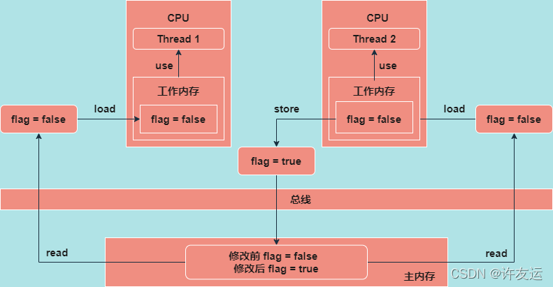 Java内存模型及线程可见性问题保证线程可见性 Csdn博客
