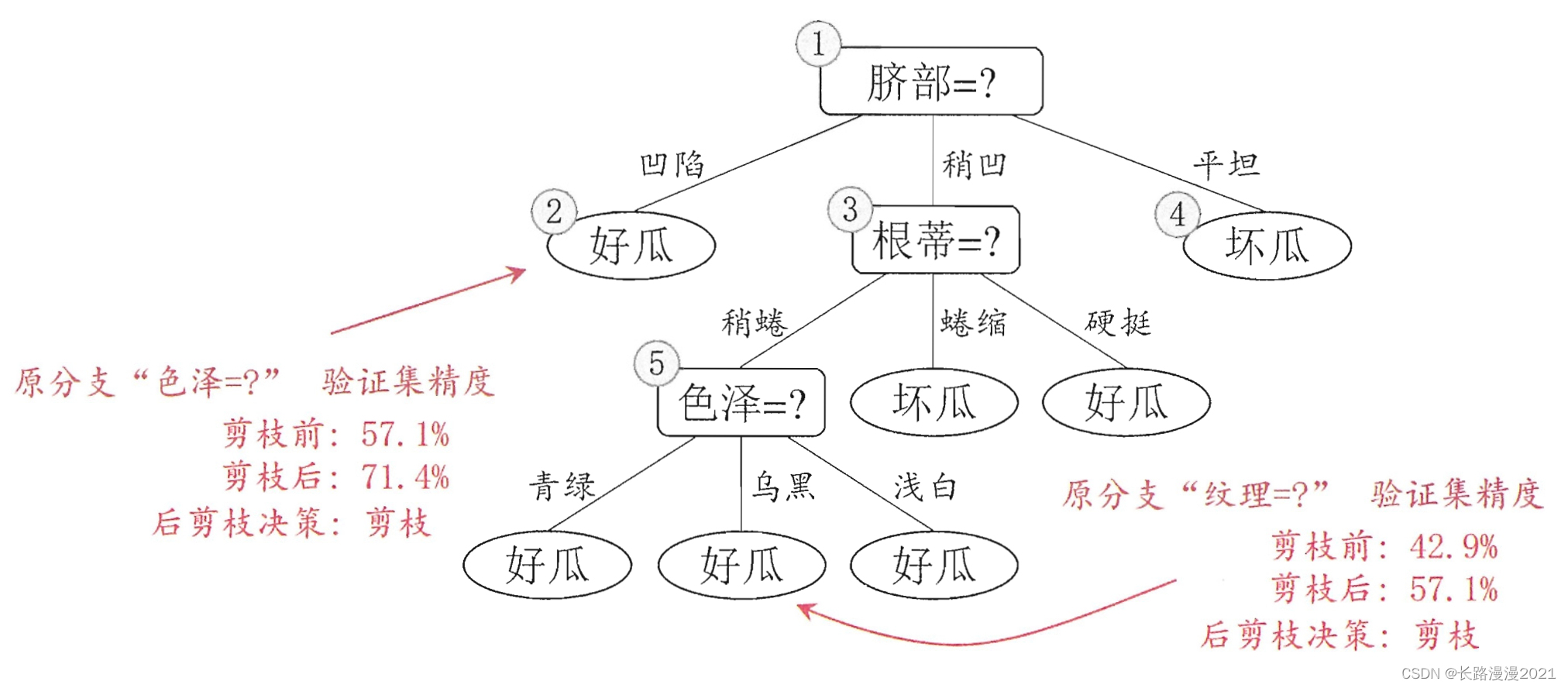 sklearn基础篇（六）-- 决策树（decision tree）_sklearn 决策树-CSDN博客
