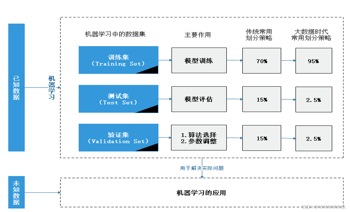 大数据概论知识整理大数据导论知识点总结wyt的博客 Csdn博客 5464