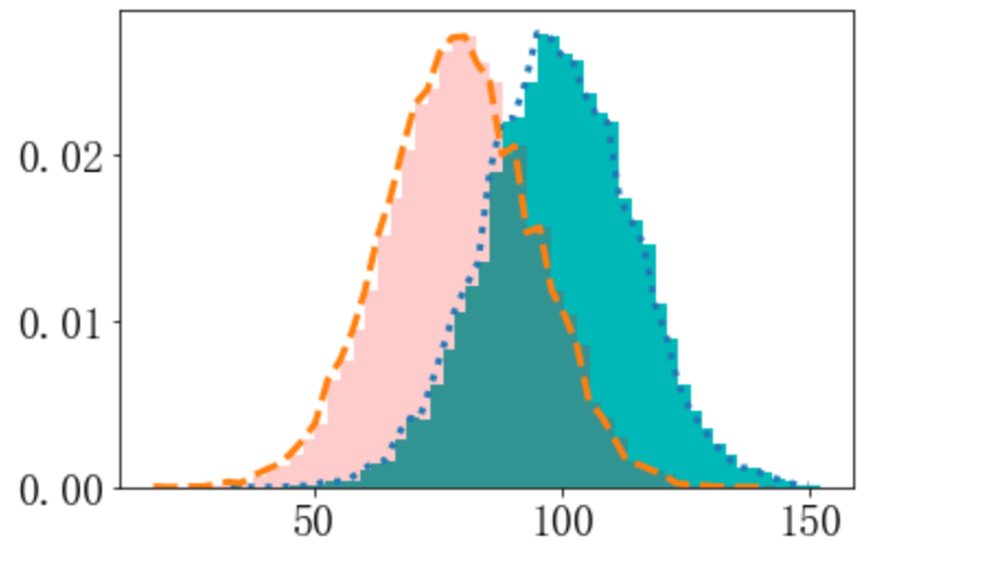 matplotlib.pyplot.hist()绘制直方图-CSDN博客