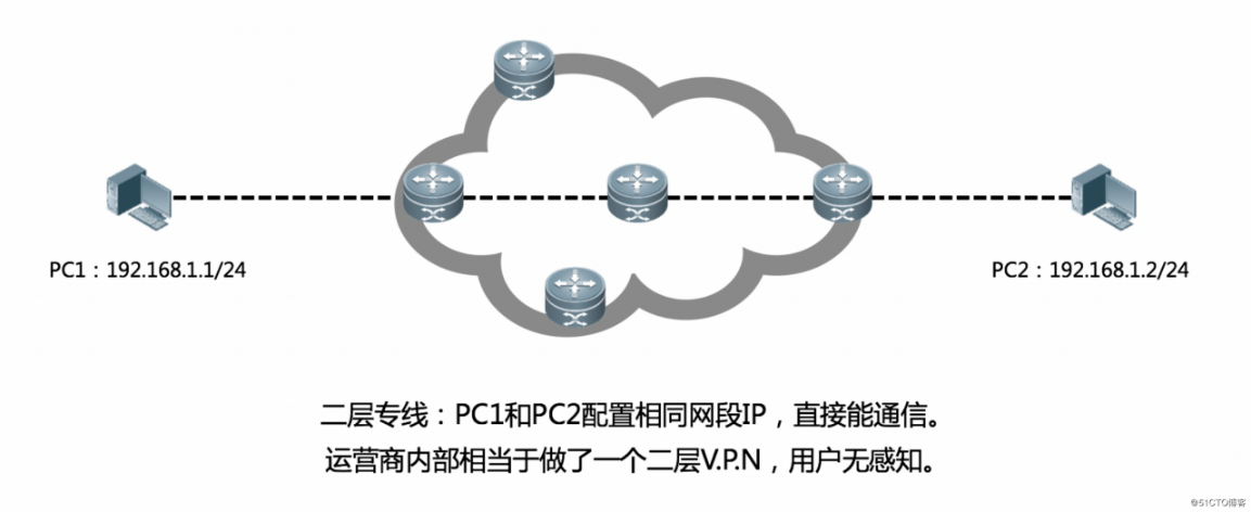 带你了解裸纤、专线、SDH、MSTP、MSTP+、OTN、PTN、IP-RAN的区别_otn专线与普通专线区别-CSDN博客