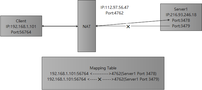 [NatType]路由器四种NAT（Full Cone NAT/Restricted Cone NAT/Port Restricted Cone NAT/Symmetric NAT）类型说明 ...