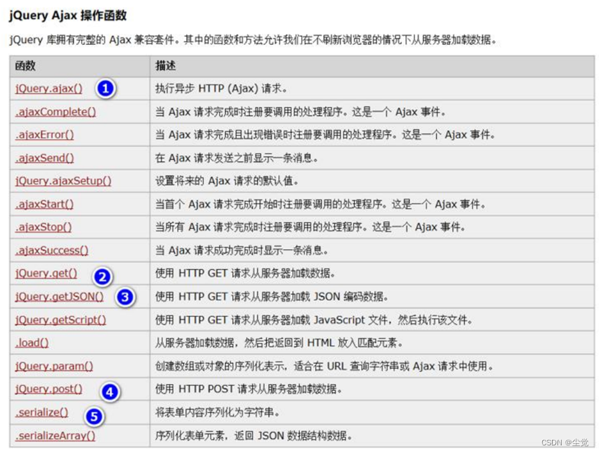 JSON 介绍--JSON 在 java 中使用--JSON 对象和字符串对象转换--Ajax 基本介绍--Ajax 原理示意图--JavaScript 原生 Ajax 请求--$.ajax ...