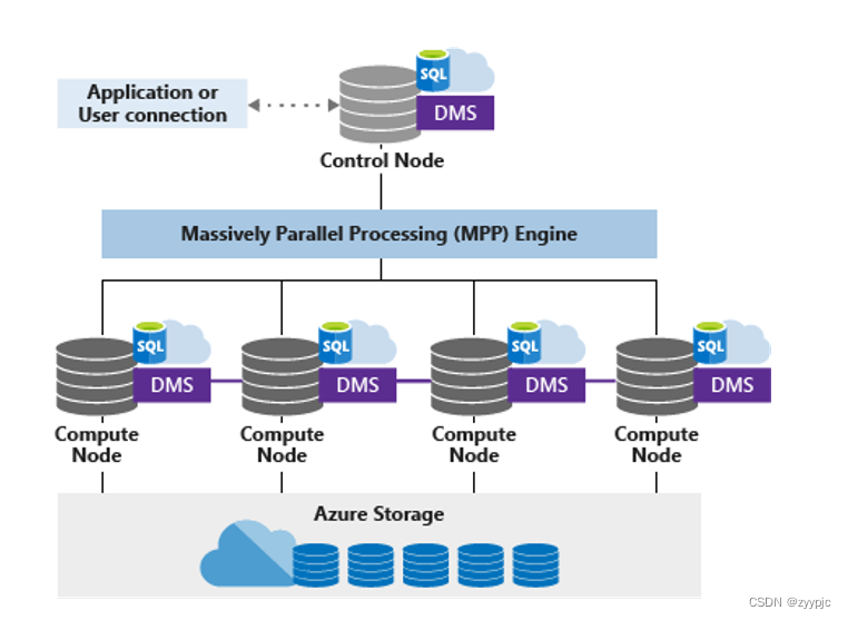 Azure数据仓库表中的数据经常使用的三种分布策略(hash、round_robin 或 replicated)简介_round-robin ...