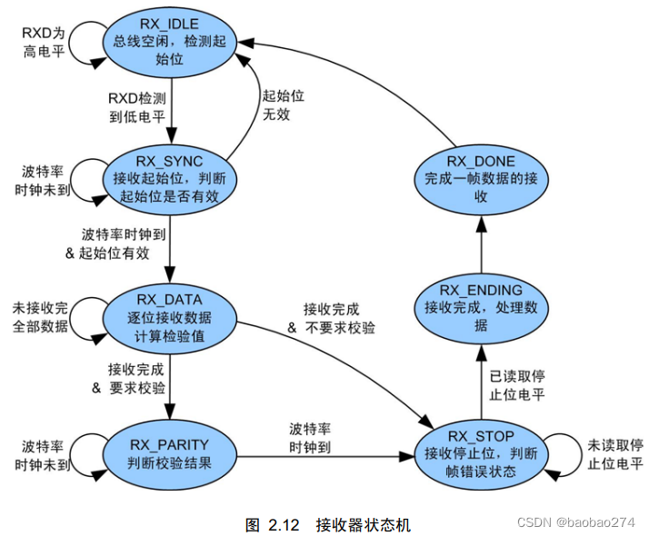 APB-UART-1_apb fifo uart-CSDN博客