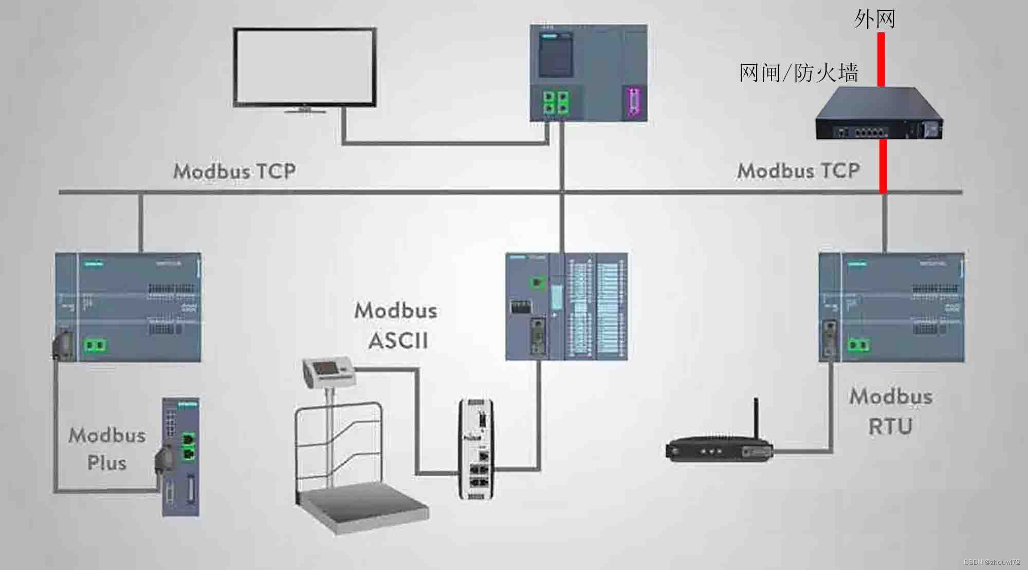 通讯协议003——Modbus协议安全性分析_modbus tcp 协议脆弱性测试-CSDN博客