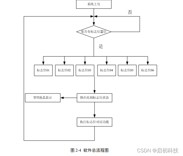 基于stm32的最小硬件系统的软硬件设计与实现 嵌入式毕业设计基于stm32的最小应用系统硬件 Csdn博客 0553