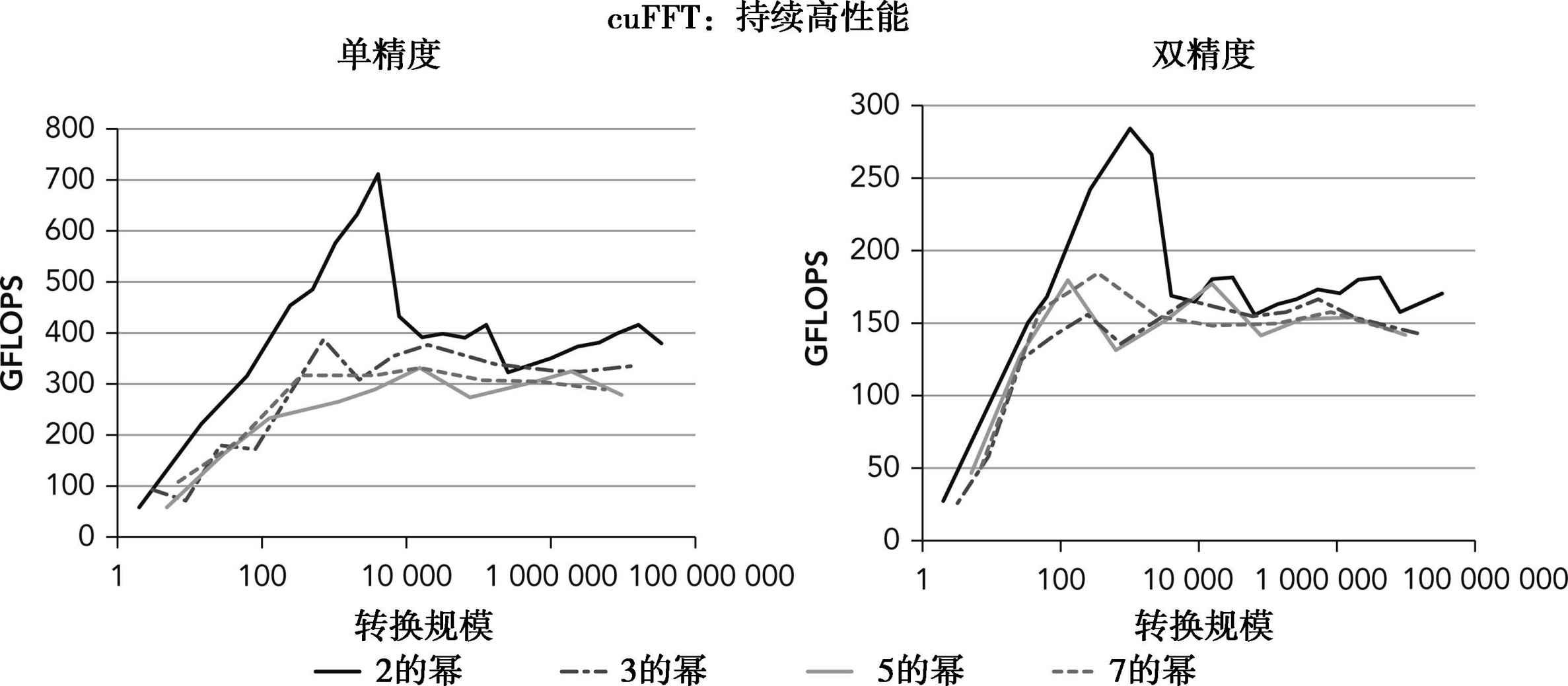 CUDA C编程（二十九）CUDA函数库的性能研究_fftw和fft区别-CSDN博客