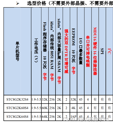 STC8--EEPROM_stc8h eeprom-CSDN博客