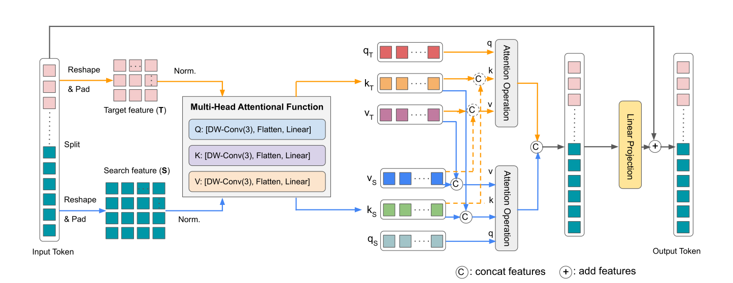 MixFormer: End-to-End Tracking with Iterative Mixed Attention解读-CSDN博客