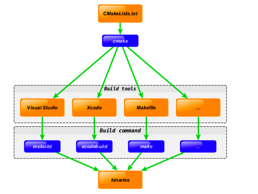第九十七篇 cmake 总结_cmake debug-CSDN博客
