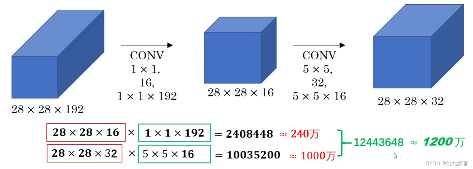 简单易懂的inception讲解！！！-CSDN博客