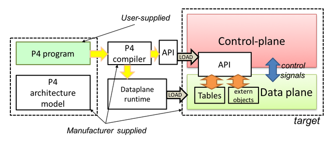 P4 tutorials实验后补习理论知识_p4 architecture-CSDN博客