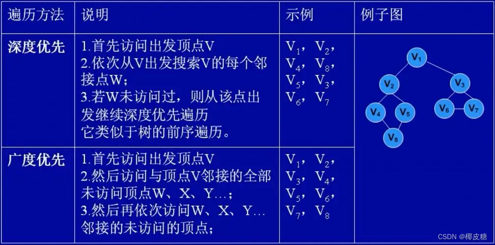 图的遍历算法手算（广度优先遍历和深度优先遍历） 图g深度优先的树和广度优先的树 边数一定相同 Csdn博客