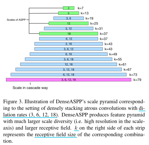 DenseASPP for Semantic Segmentation in Street Scenes（DenseASPP 用于街景语义分割）的阅读笔记_denseaspp代码-CSDN博客